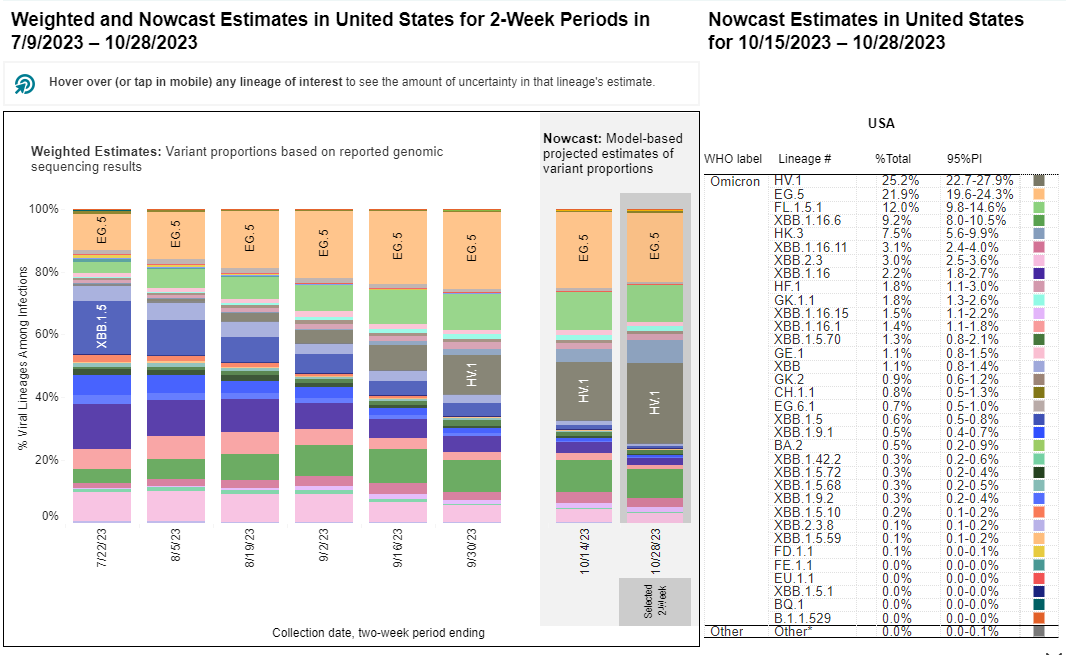 HV.1, JN.1: Variants to watch this fall and how we’re tracking them ...